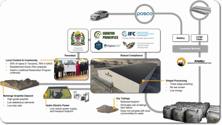 Mahenge Graphite Project – Faru Graphite Corporation